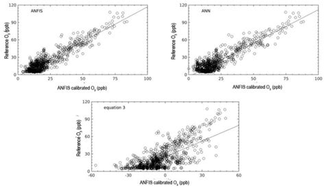 calibration model of a low cost air quality sensor using an adaptive
