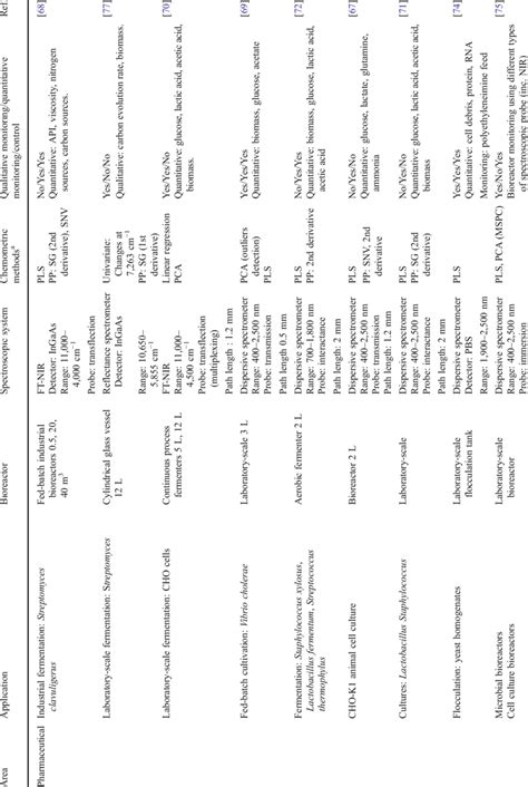 Summary Of Applications Of In Situ Bioreactor Monitoring With Nir Download Table