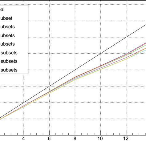 Speed Up Factor With Respect To The Number Of Cores Used For The