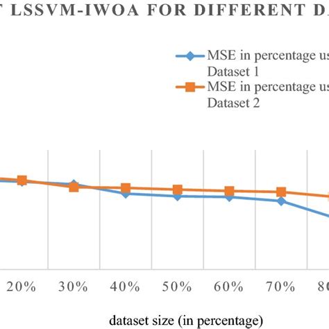 Mse Of Trained And Optimized Model For Dataset1 And Datset2 Download Scientific Diagram