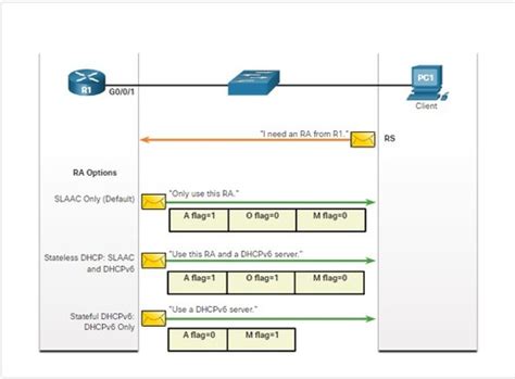 Module 8 SLAAC And DHCPv6 Flashcards Quizlet