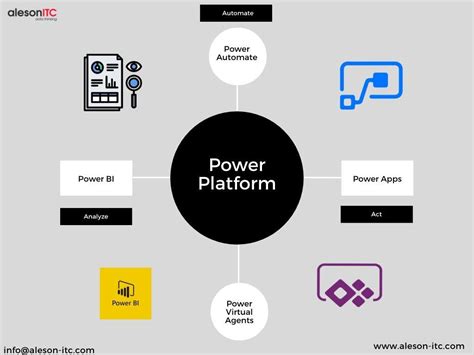 Aleson Itc On Linkedin Powerplatform Powerautomate Powerbi