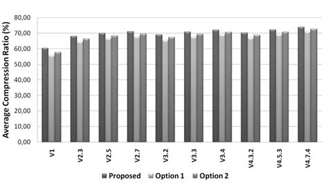 average compression ratio for the different data formats proposed and