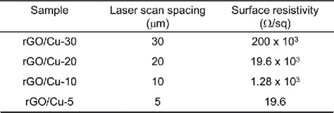 Table 1 From Laser Direct Writing Of Microstructure On Graphene Oxidemetal Oxide Hybrid Film