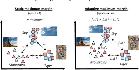 Figure 1 From Cross Modal Subspace Learning With Scheduled Adaptive Margin Constraints