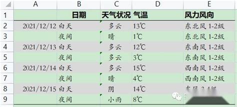 excel制作天气预报 知乎