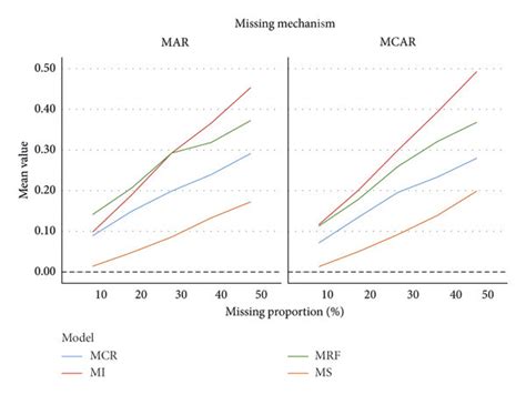 comparison of the performance of imputation methods for real dataset