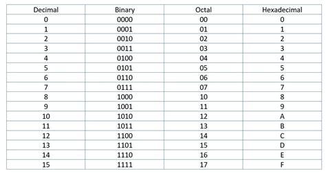 Number Base Conversion Chart Base Unit Conversion Chart Lasopastep