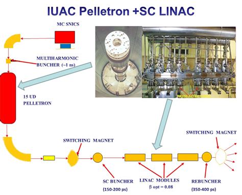 About Sc Linac Inter University Accelerator Centre Iuac