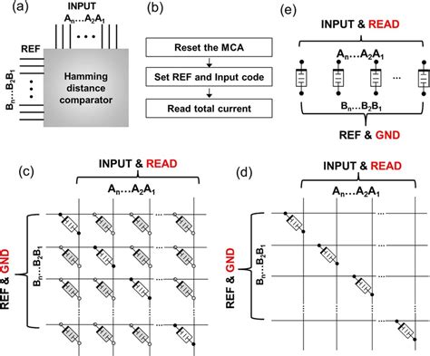 Hamming Distance Comparator A Schematic Illustration Of The Core