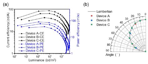 Fig S15 A Current Efficiency Ce And Power Efficiency Pe Versus Download Scientific