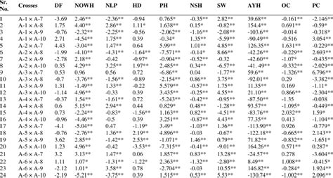 Specific Combining Ability Effects Of 24 Crosses For Morphological