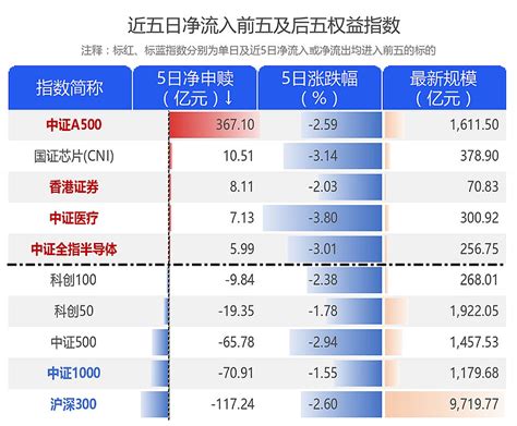 Etf资金日报：a500成资金新宠，单日净流入超100亿！ 11月22日（上一个交易日）， 上证指数 大幅调整之际，权益etf整体净流入70