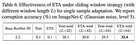 Tta Cls Efficient Test Time Model Adaptation Without Forgetting
