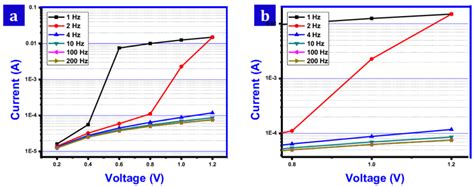 A Effect Of Write Voltage On Memristor Based Rram The Current Is Download Scientific Diagram