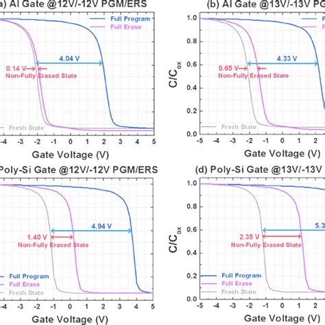 Pdf Effects Of Gateblocking Oxide Energy Barrier On Memory Characteristics In Charge Trap