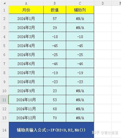 职场必学：通过颜色区分正负值，如何制作折线光滑的折线图，收藏学习 知乎
