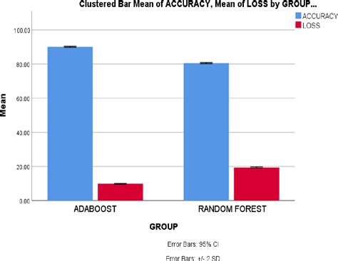 Figure From Accuracy Measure Of Customer Churn Prediction In Telecom