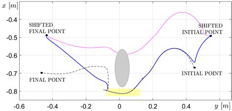 Comparison Between The Trajectory Generated With The Proposed Algorithm Download Scientific