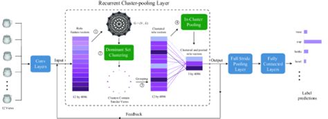 190601592 Dominant Set Clustering And Pooling For Multi View 3d