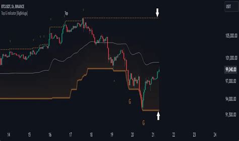 top g indicator [bigbeluga] by bigbeluga — tradingview
