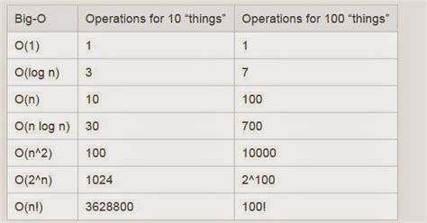 location cube big o notation notes