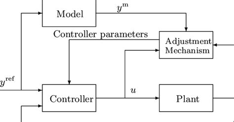 3 The Model Reference Adaptive Control Scheme Download Scientific