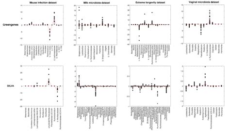 Relative Abundance Comparison For The Raw And Clustered Databases Dot