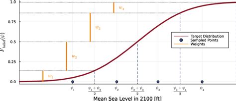 Schematic Of Method To Re Weight States Of The World As Defined In Download Scientific Diagram