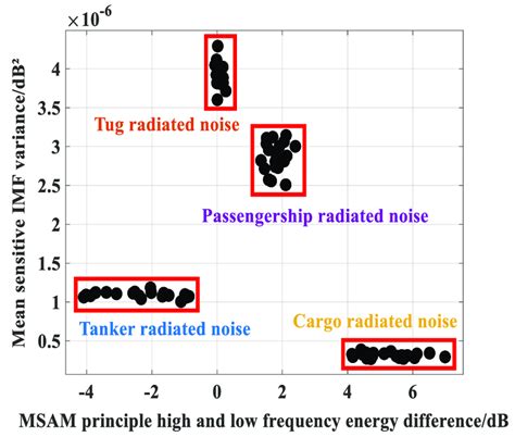 Distribution Of Bicharacteristic Parameters Of The Ship Underwater Download Scientific Diagram