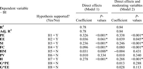 Structural Model Path Coefficients Download Scientific Diagram