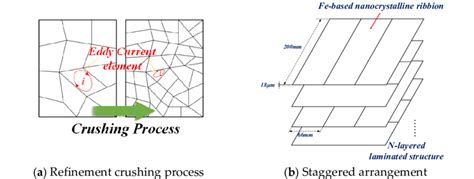 Ab Two Processes To Reduce Additional Eddy Current Loss In