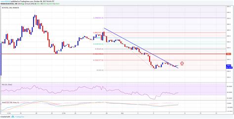 Bitcoin Cash Price Weekly Analysis Bchusd Forming Bottom