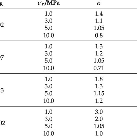 The Relationship Between Peak Shear Stress And Normal Stress Under