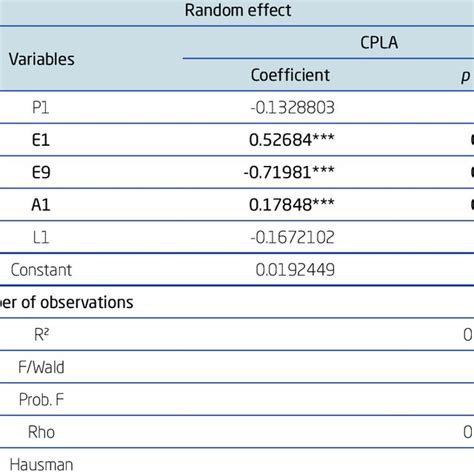 Impact Of Pearls Indicators On Performance Cpla Download Scientific Diagram