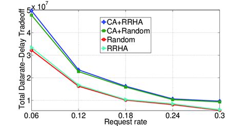 Numerical Results For Total Tradeoff When Changing The Request Rate
