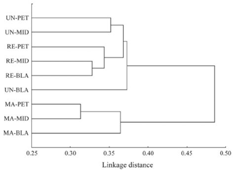 Dendrogram Showing The Relationship Among The Communities Of Endophytic