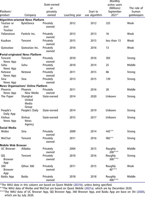 The Landscape Of Chinese Algorithmic News Distribution The Landscape