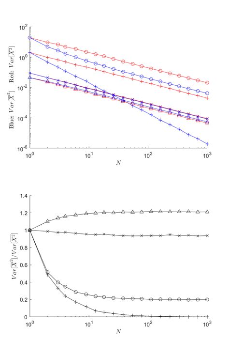 Probability Difference In Variance Between Sample Mean Of Squares And Square Of Sample Mean