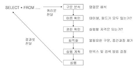 Sql 기초 16 저장 프로시저 인수 함수테이블 반환 함수