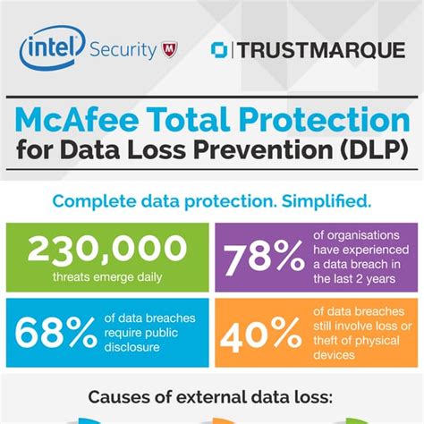 Mcafee Total Protection For Data Loss Prevention Dlp Pdf