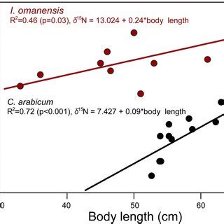 Relationships between the body length anal length cm and δ¹⁵N of Download Scientific Diagram