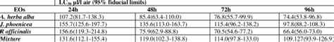 result of probit analysis to calculate lc50 values of eos extracted
