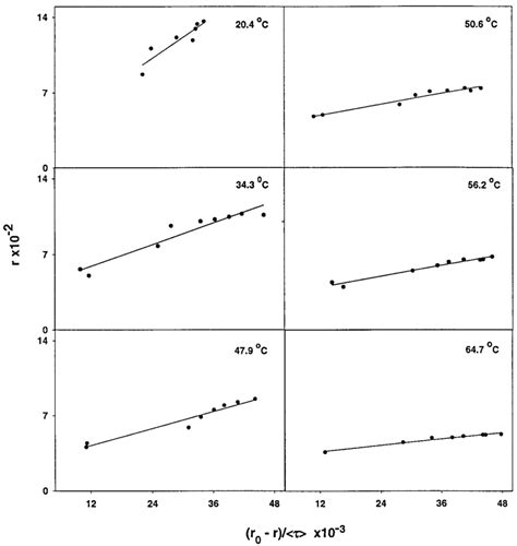 The Steady State Fluorescence Anisotropy R As A Function Of R O R