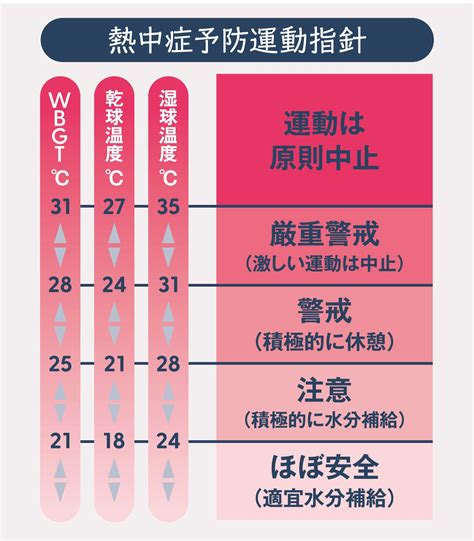 湿度や気流にも注意熱中症対策のための暑さ指数とは