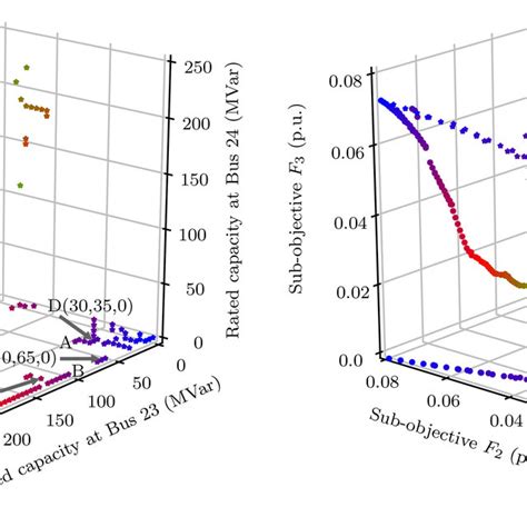 Solving Results Of The Multi Objective Robust Dynamic Var Planning Download Scientific Diagram