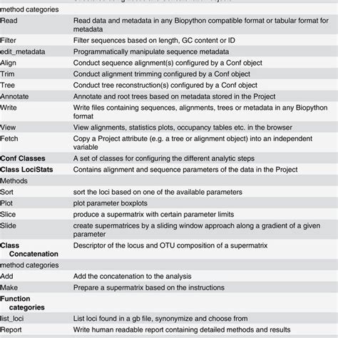 Summary Of The Python Module Structure Download Table