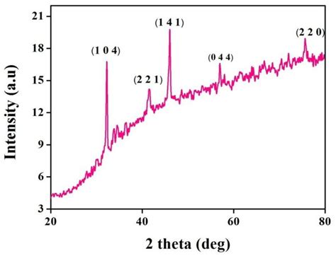 X Ray Diffraction Pattern Fe2o3 Nanoparticle Prepared From C Download Scientific Diagram