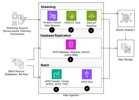 Guidance For Optimizing Data Architecture For Sustainability On Aws