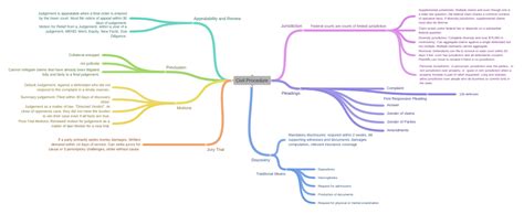 Civil Procedure Coggle Diagram